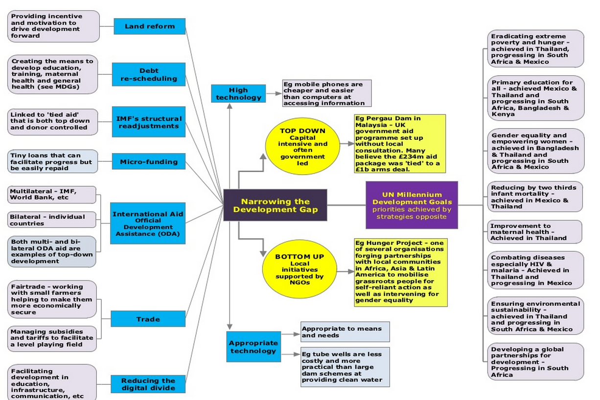 Academic Studies : development gap revision mind maps