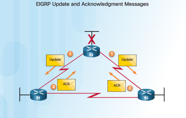 Chapter 6: EIGRP - cisco academy