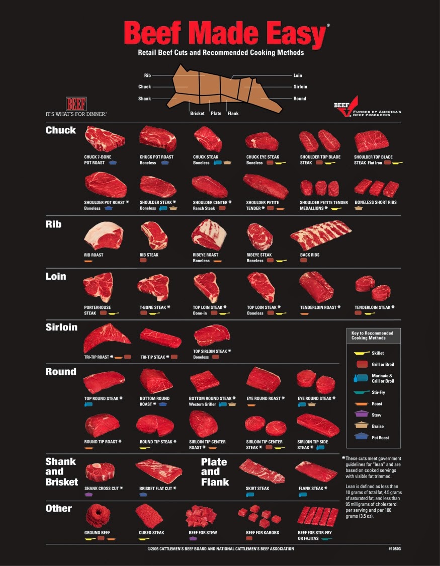 Diagram Bagian-Bagian Daging Sapi Bagian #1