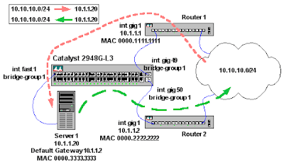 HB Services: The Concept of Asymmetric routing