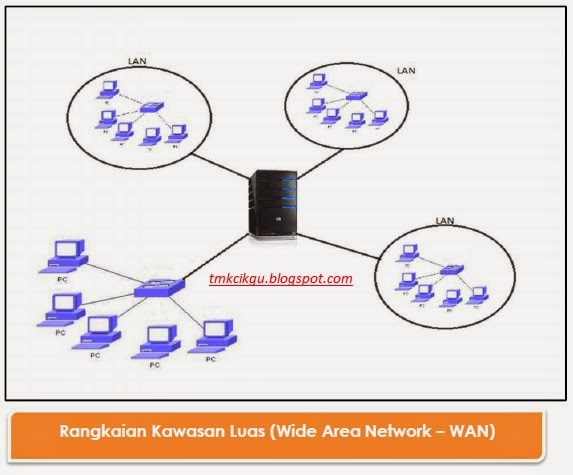Teknologi Maklumat Komunikasi & RBT TAHUN 4N5: 1.3 JENIS RANGKAIAN