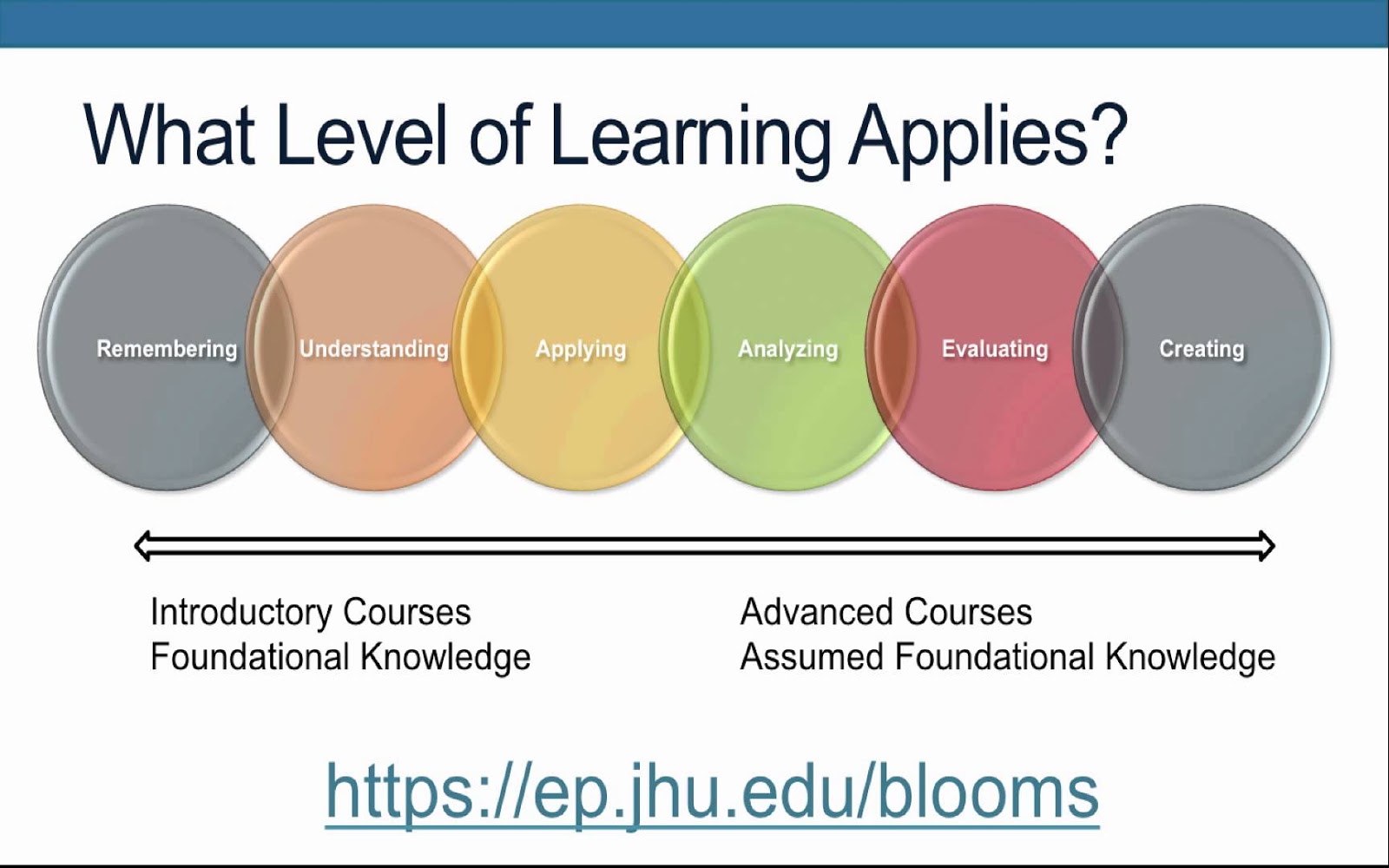 HOW TO WRITE LEARNING OBJECTIVES BY USING BLOOM'S TAXONOMY?