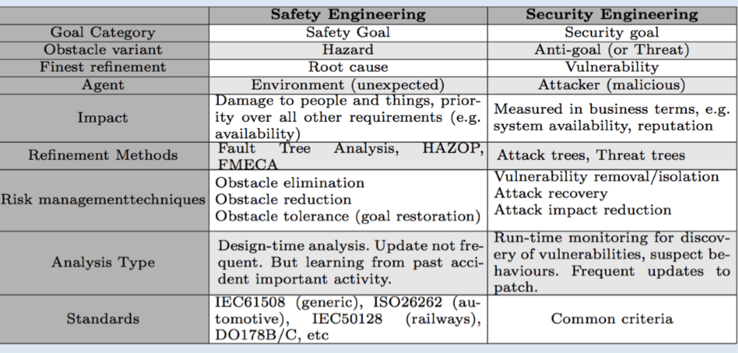 소프트웨어공학 포털 블로그: Current Approaches to link Safety and Security Engineering