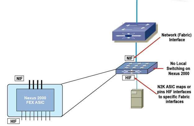 A Network Artist : Cisco Fabric Extender AKA FEX - Nexus 2000 Series
