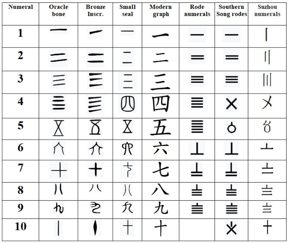 Sistema De Numeração Chinesa - RETOEDU