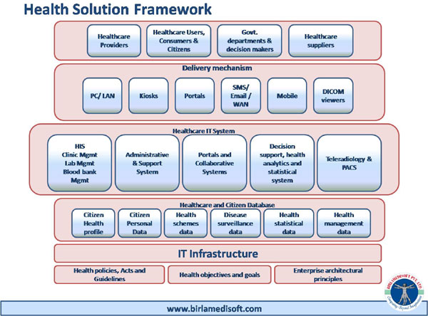 Web Based Hospital Information System | Healthcare software