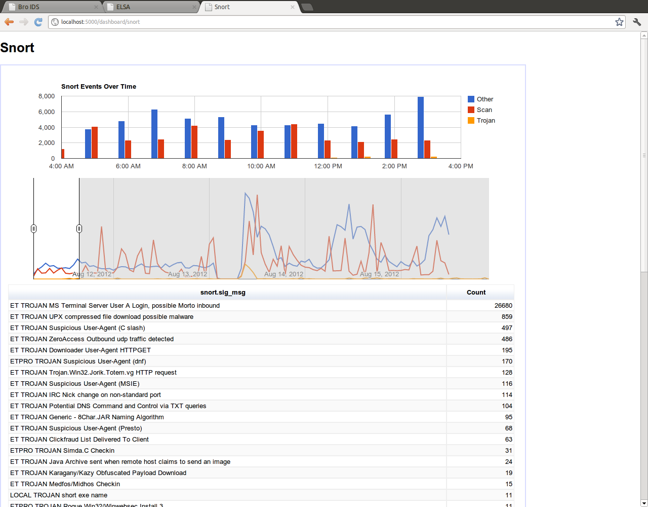 Open-Source Security Tools: ELSA Gets Dashboards