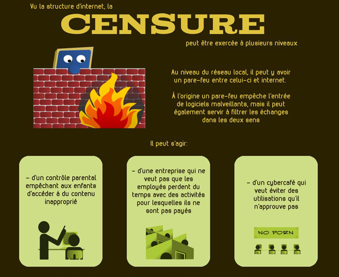 LA CENSURE DANS LES MEDIAS: Un schéma qui explique bien la censure Internet
