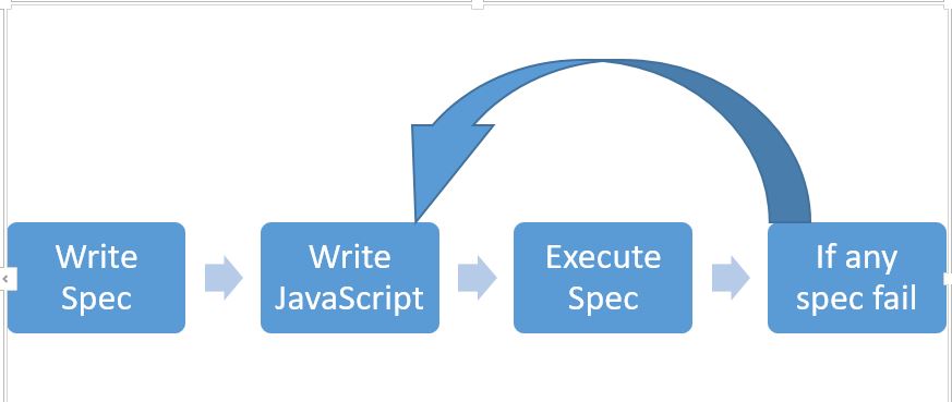 Andy's Blog: Basic introduction of JavaScript testing framework Jasmine ...