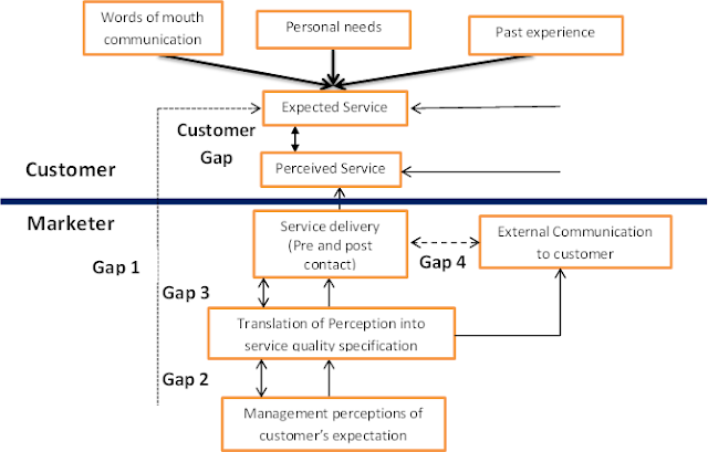 life is beautiful: Theory of the Gaps Model in Service Marketing