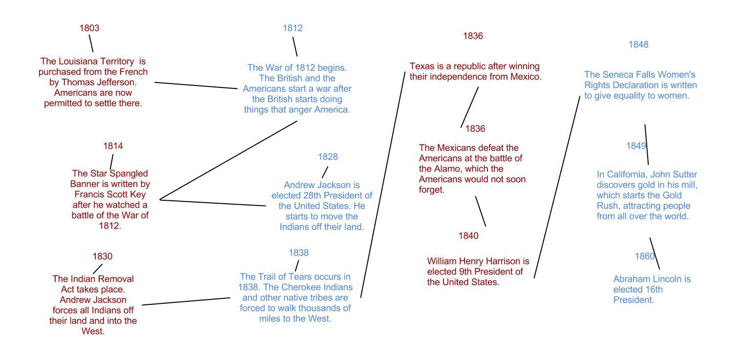 Donner Party timeline