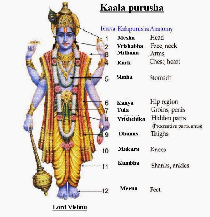 TELUGU WEB WORLD: LORD VISHNU'S - KAALA PURUSHA DESCRIPTION