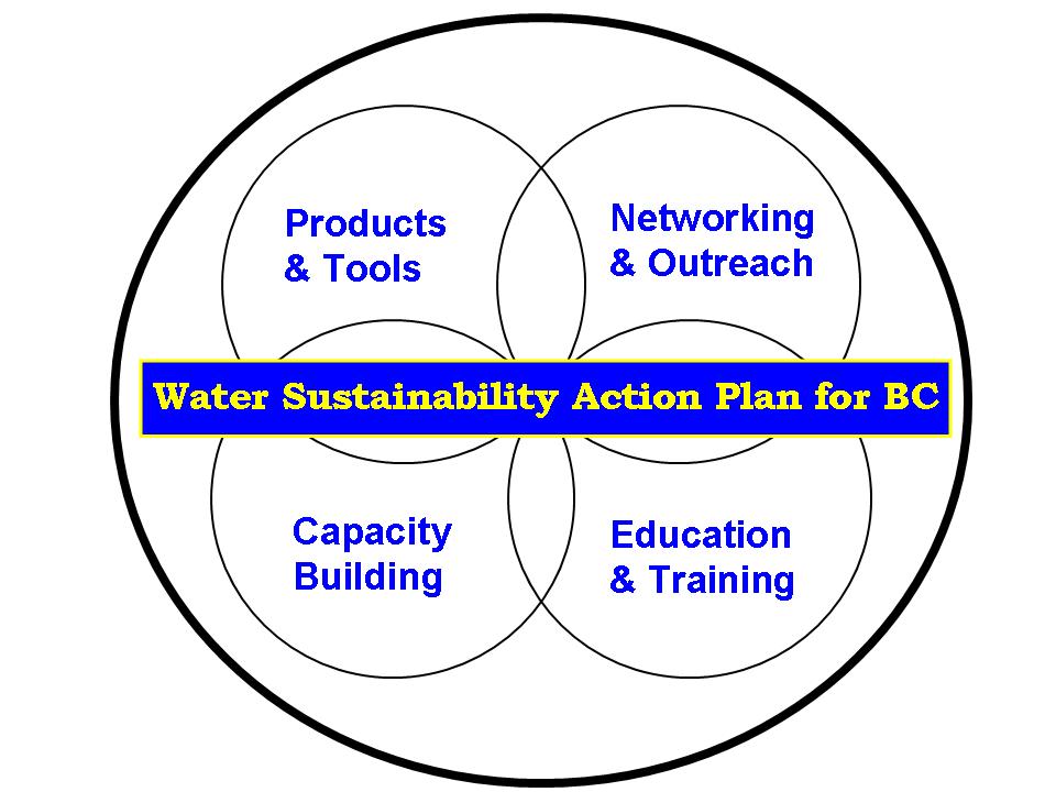 Partnership for Water Sustainability has a role in implementing 'Living ...