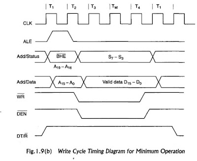 Engineering Materials: Timing Diagram Of Minimum and Maximum Mode 8086
