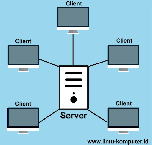 SMKN1 GANTIWARNO BLC TELKOM : Pengertian dan Macam Macam Jaringan Komputer