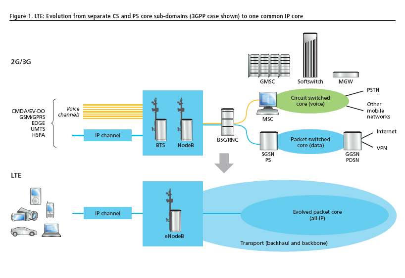 ping my legacy: THE PACKET CORE NETWORK