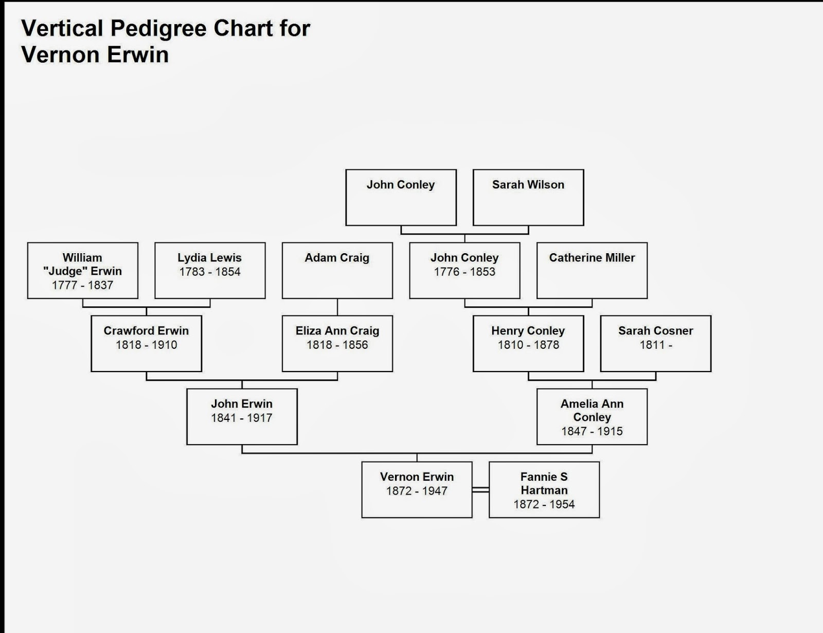 Thomas Edison Family Tree