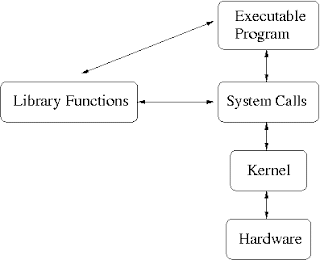 API, COMMAND INTERPRETER, SYSTEM CALL DAN SHELL | Go Open Source