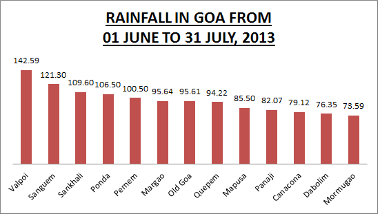 Vagaries Goa : Goa July 2013 Rainfall Analysis - Wettest month in 18 years