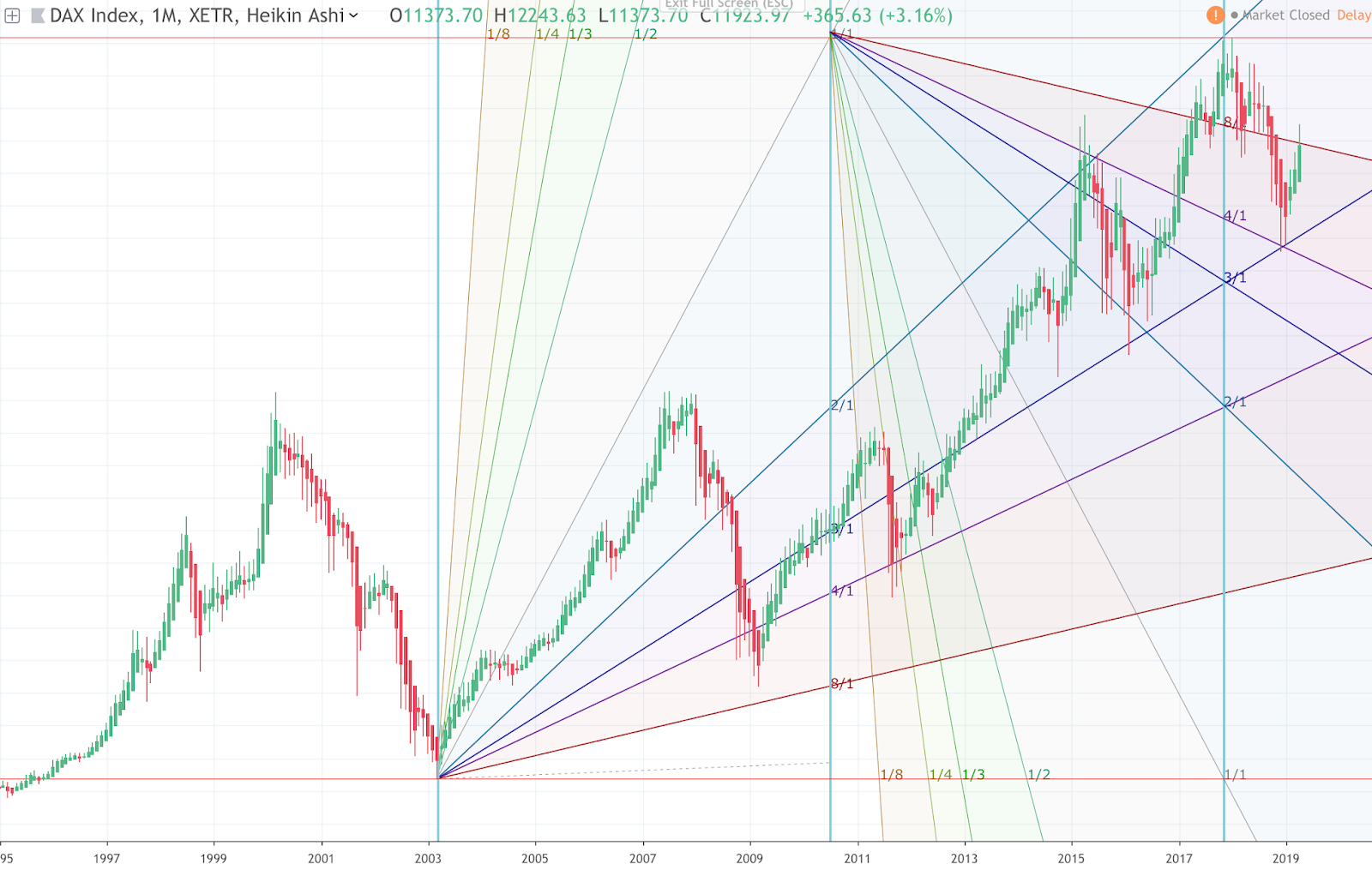 Gann Angles series - Introduction - Correct way to use it