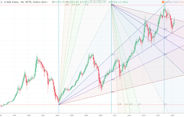 Gann Angles series - Introduction - Correct way to use it