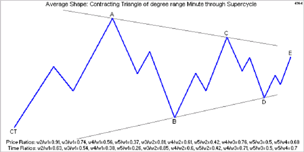 Elliott wave pattern - Triangle [Contracting (CT) and Expanding (ET ...