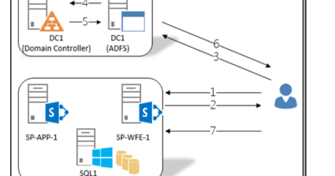 Rams Technical Blog Sharepoint 2013 Adfs Configuration 