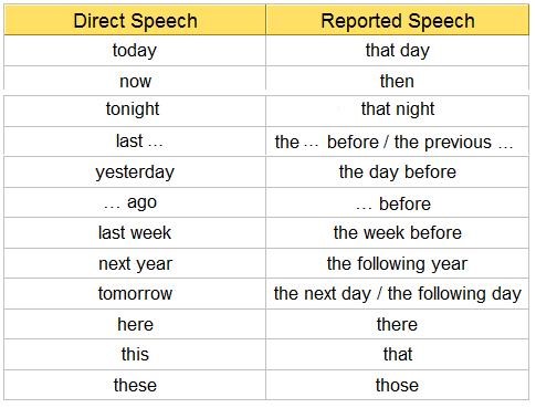 English V : Reported Speech (backshift)