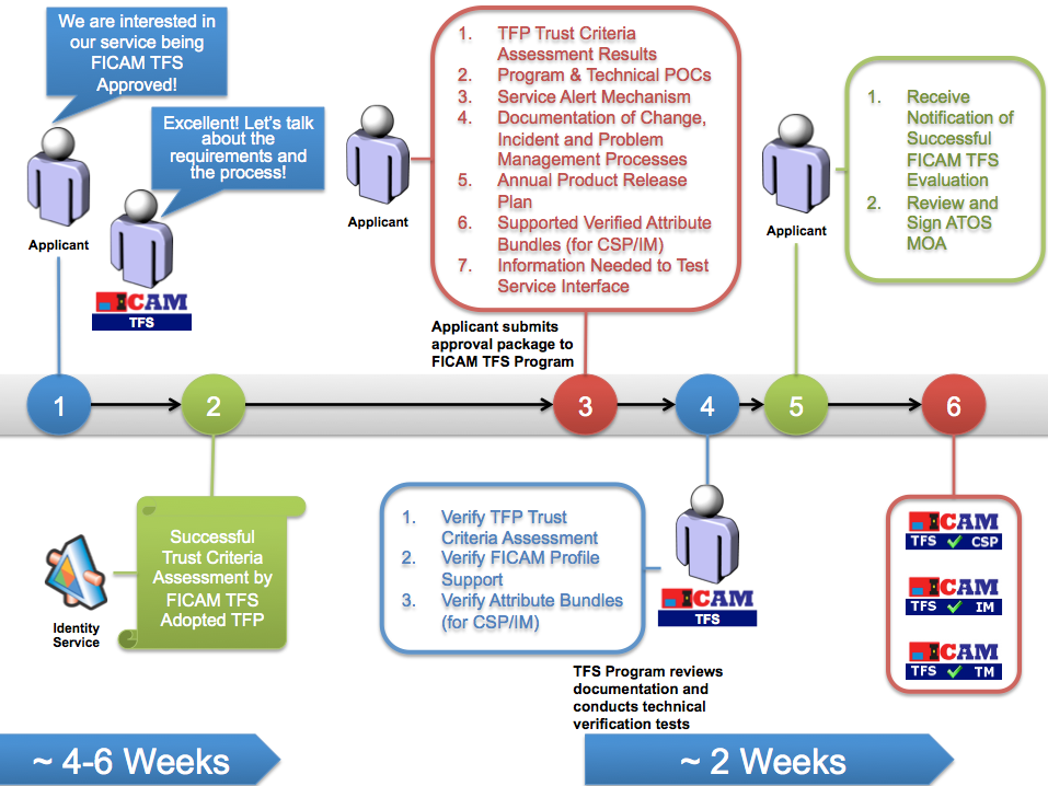 IDMGOV Info (Archive): HOW-TO: Become a FICAM TFS Approved Identity Service