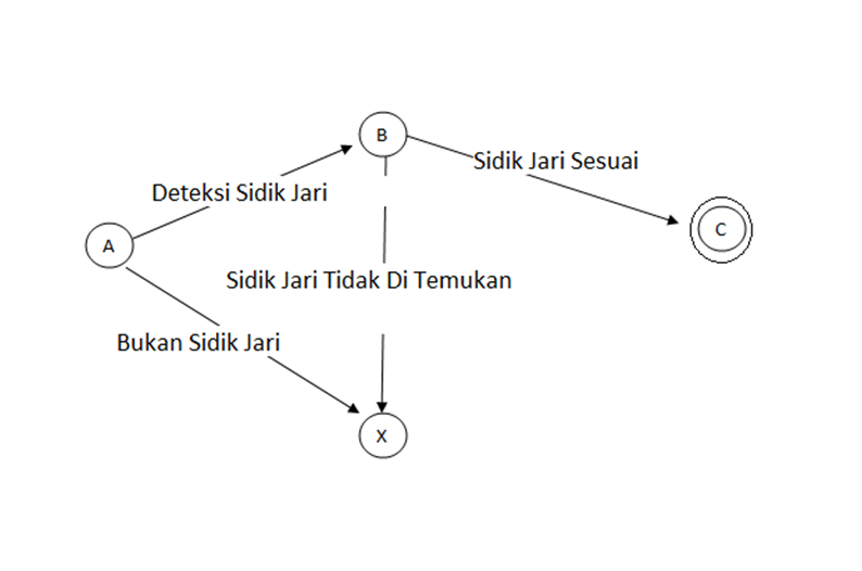 Penerapan Prinsip Automata Pada Finger Print My Blog