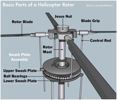 Thirulingam N: How Helicopters Work
