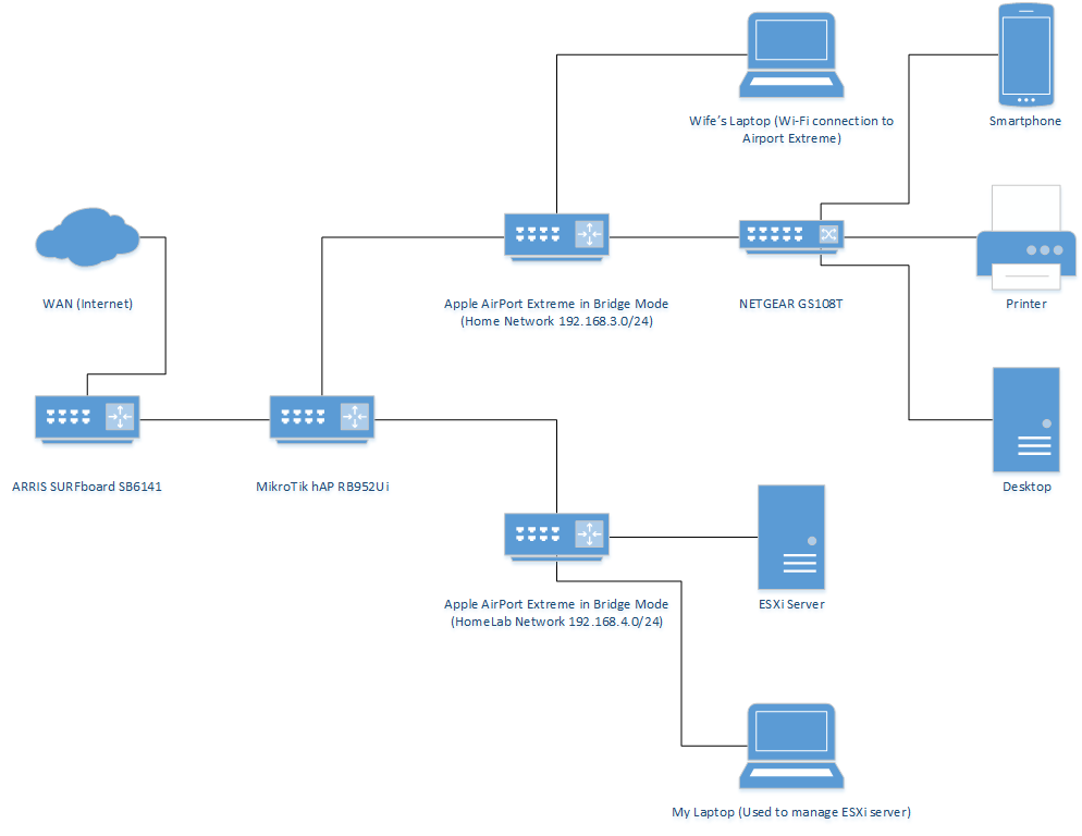 How to run multiple networks on a Mikrotik for Homelab