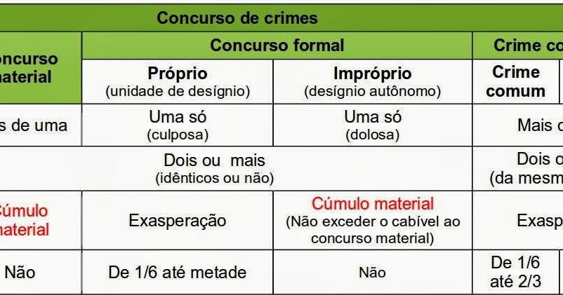 Estude e revise Direito: Direito Penal II - Aula 11 - Concurso de ...