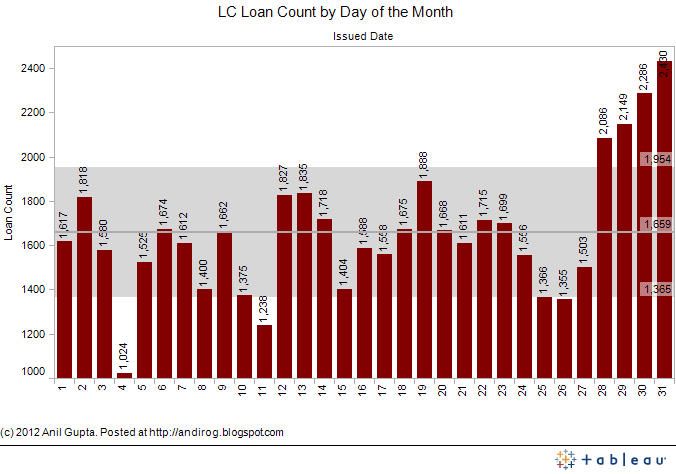 Random Thoughts: Month-end Rush to Issue Loans at Lending Club