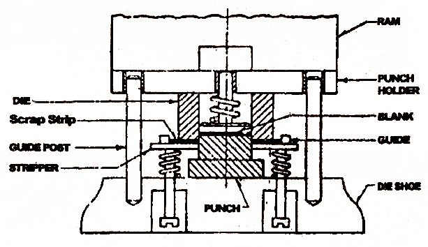 Mechanical Technology: Blanking Machine