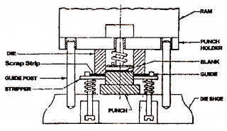 Mechanical Technology: Blanking Machine