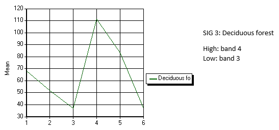 Geog 335 GIS I: Dana Lind: Lab 8: Spectral Signature Analysis ...
