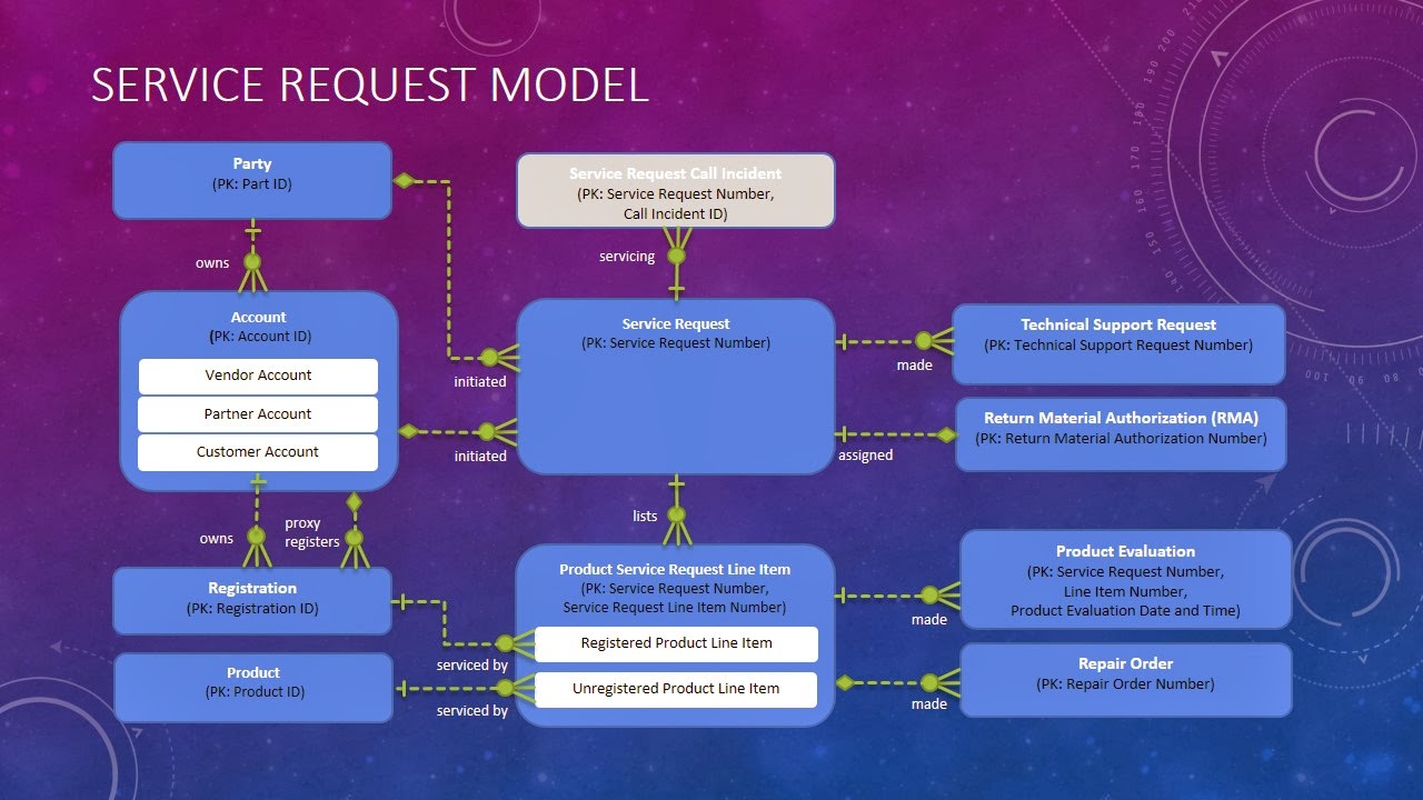 Data Glass: Baseline Conceptual Models: Service Request Model