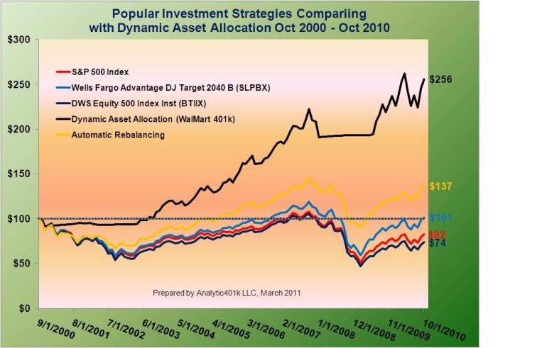 Asset Allocation for Better Performance: 401k Investment Strategy ...