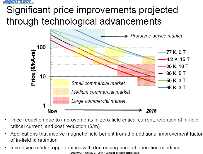 Cheaper Superconductors And Magnets Will Make Mhd Generators More Affordable