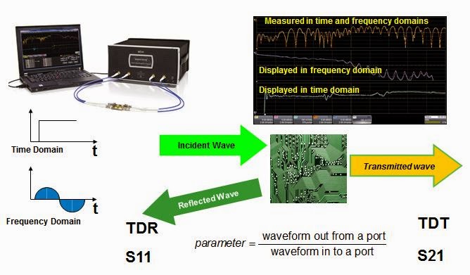 Test Happens - Teledyne LeCroy Blog: Back to Basics: S-parameters