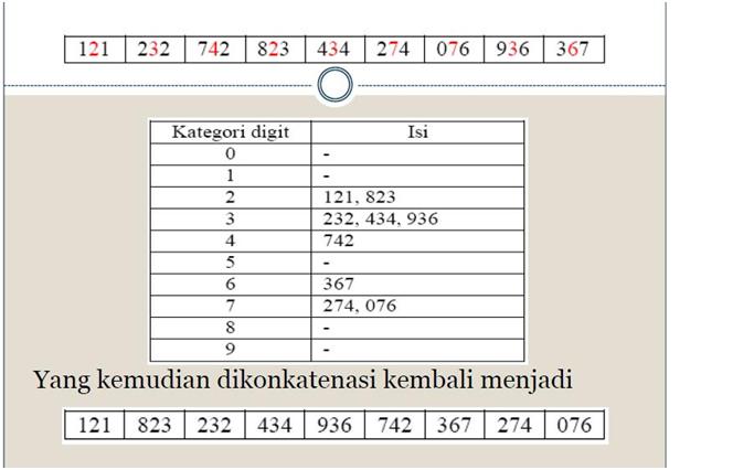 Listia Fatma: Macam macam Sorting pada Java (Radix Sort, Exchange Sort ...