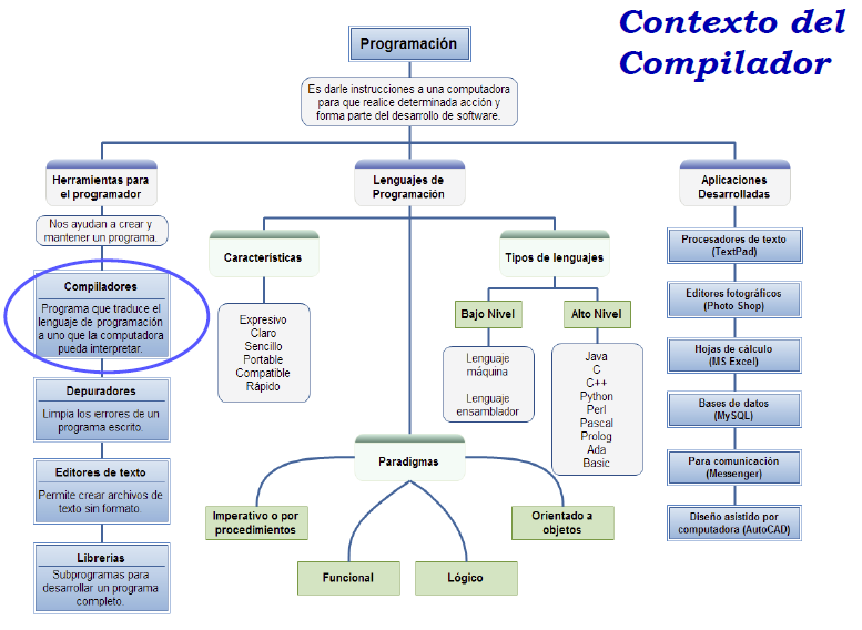 Compiladores e Interpretes: Clase 2.1 Introducción al proceso de ...