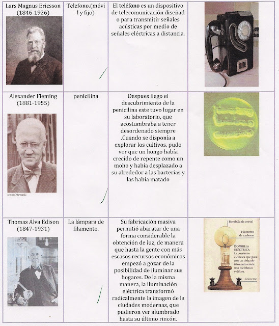 Zuñiga Ibarra Ricardo "Informatica 82": Tabla de Grandes inventos e ...