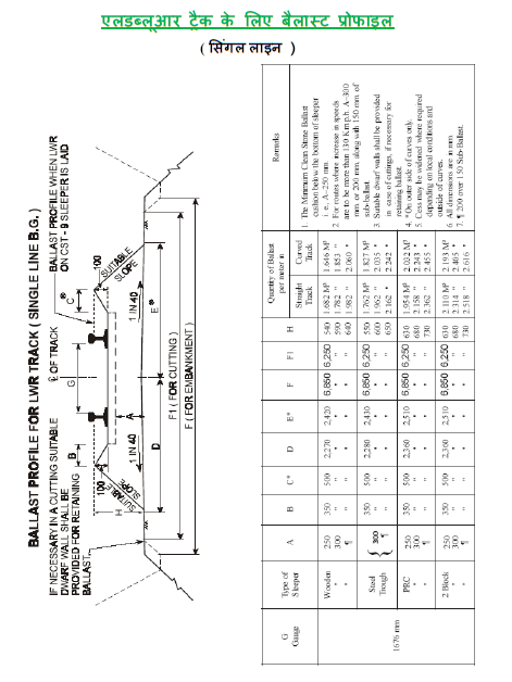 ENGINEERING P WAY & WORKS GUIDE INDIAN RAILWAY (HI / ENG): ट्रैक के लिए ...