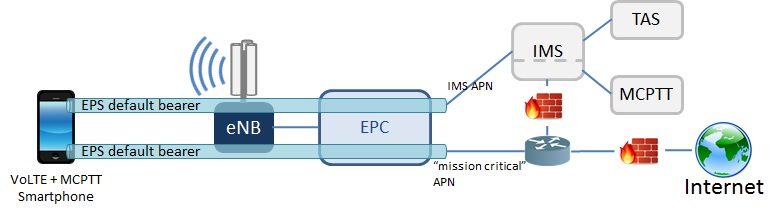 APNs in MCPTT smartphone