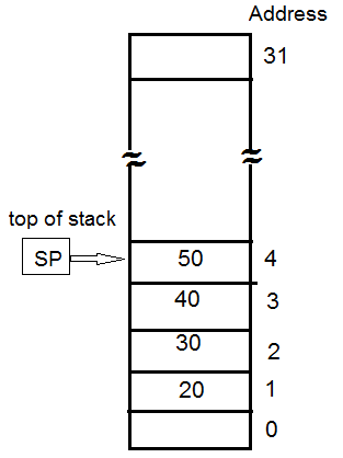Stack Organization - Sant Choubey