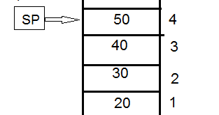 Stack Organization - Sant Choubey