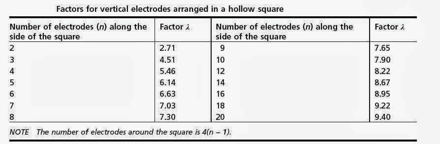 Grounding Design Calculations – Part One ~ Electrical Knowhow