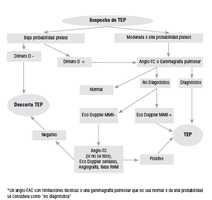 Enfermer@ en Urgencias y UCI : Tromboembolismo Pulmonar (TEP) y ...